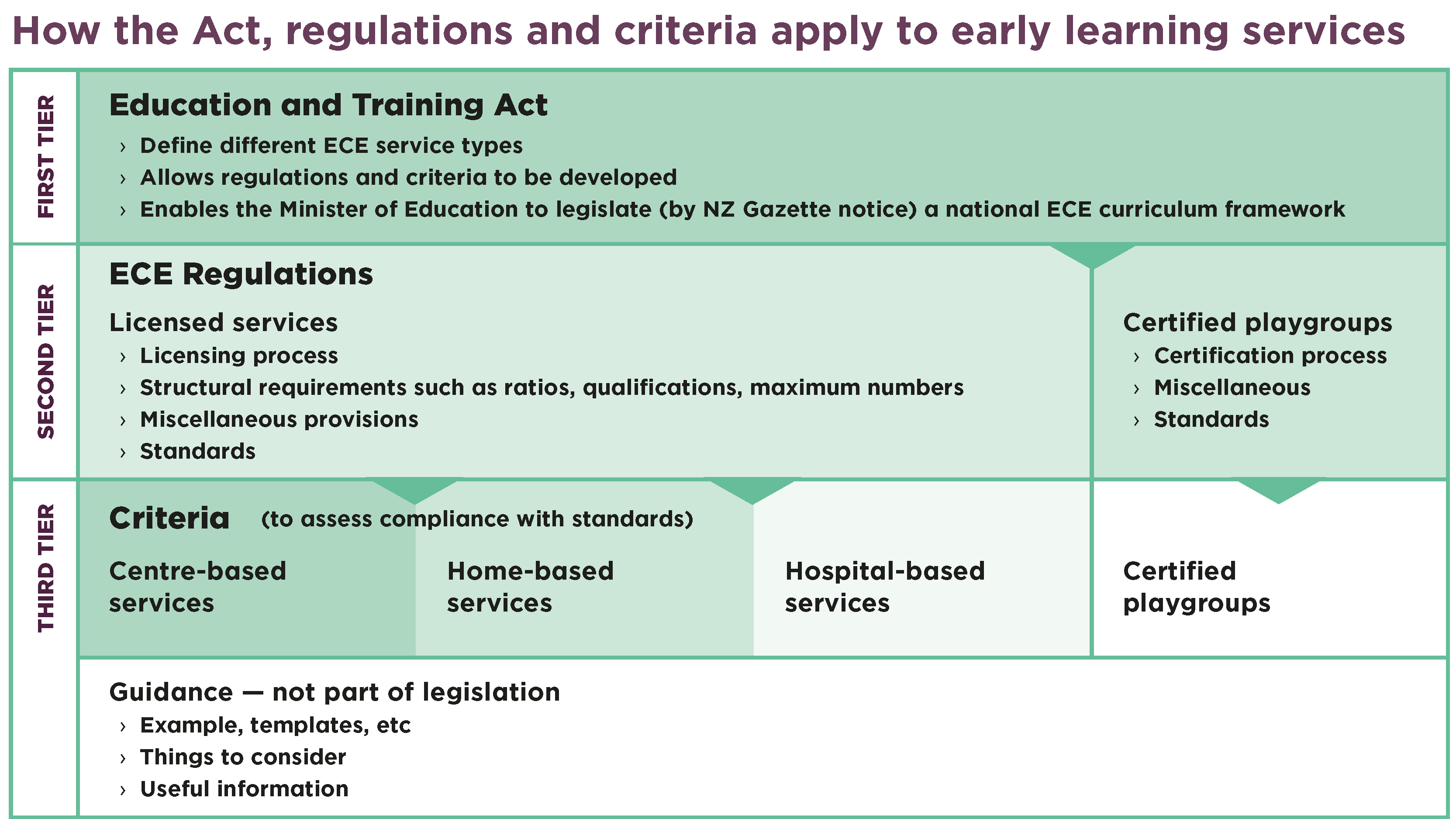 Laws and regulations for early learning services - Ministry of Education